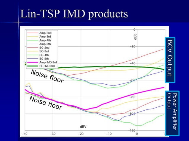 Evaluation Of Techniques For Measuring Distortion Products Of Bone