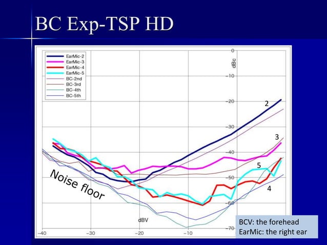 Evaluation Of Techniques For Measuring Distortion Products Of Bone