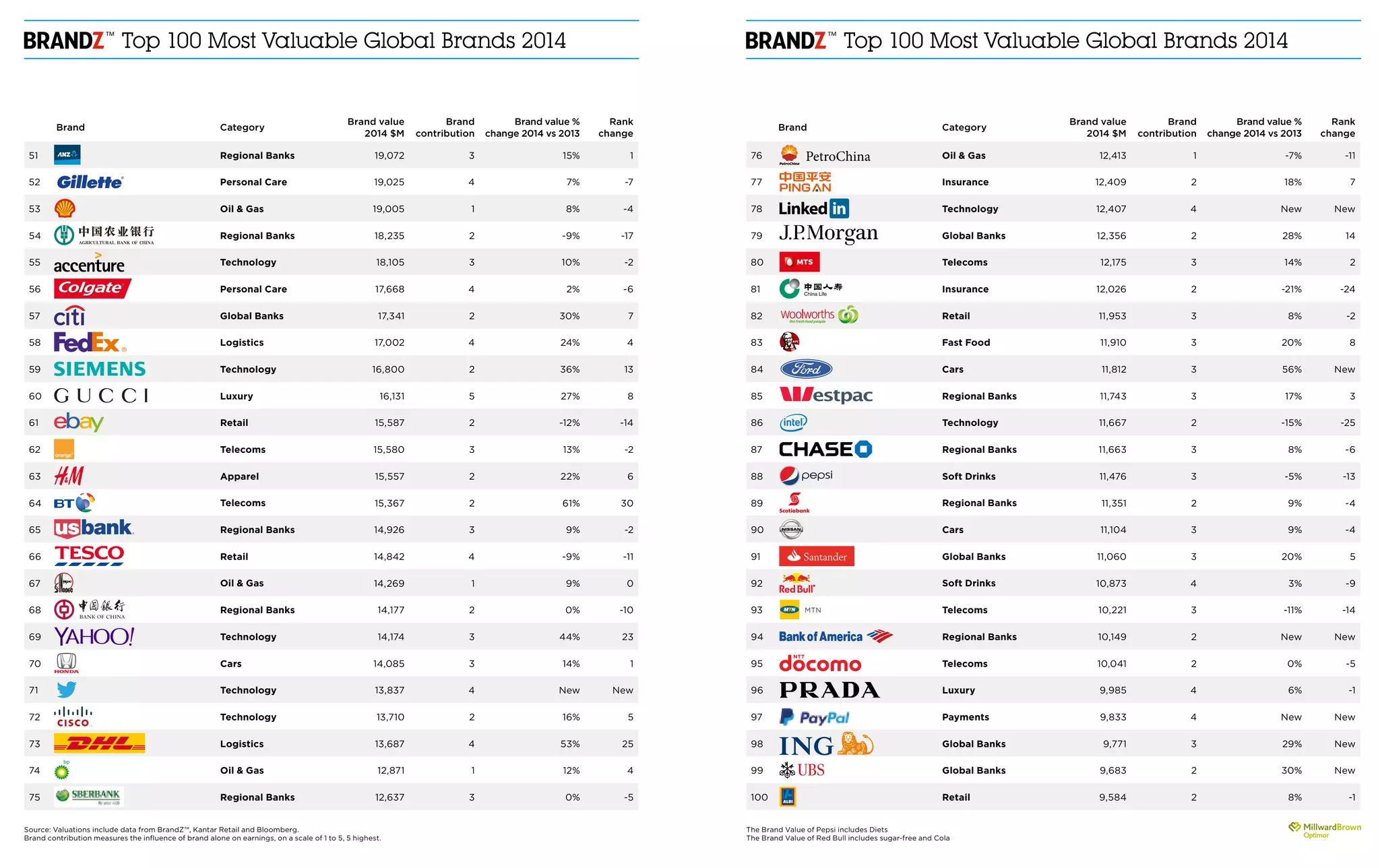 2014 BrandZ Top 100 Chart | PDF