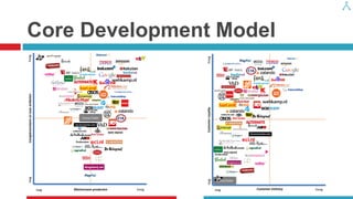 core development model | PDF