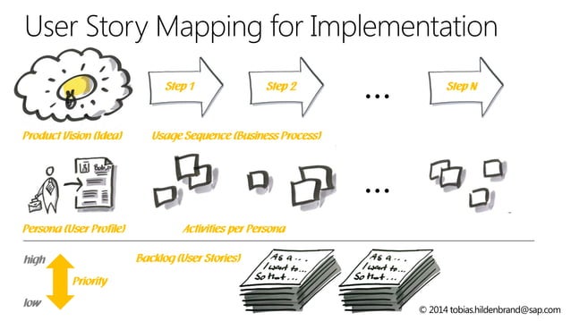 Design Thinking and Agile Development in a Nutshell at Cebit 2014 | PDF | Computer Software and ...