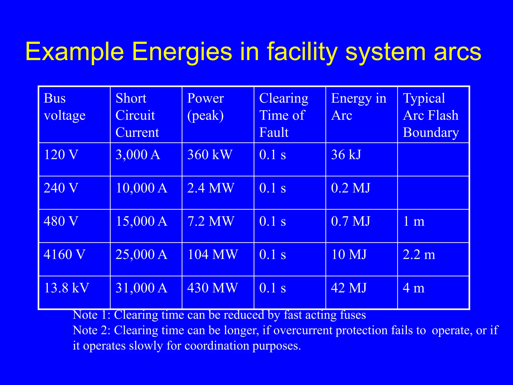 DC Electrical Safety Standards presentation | PPT