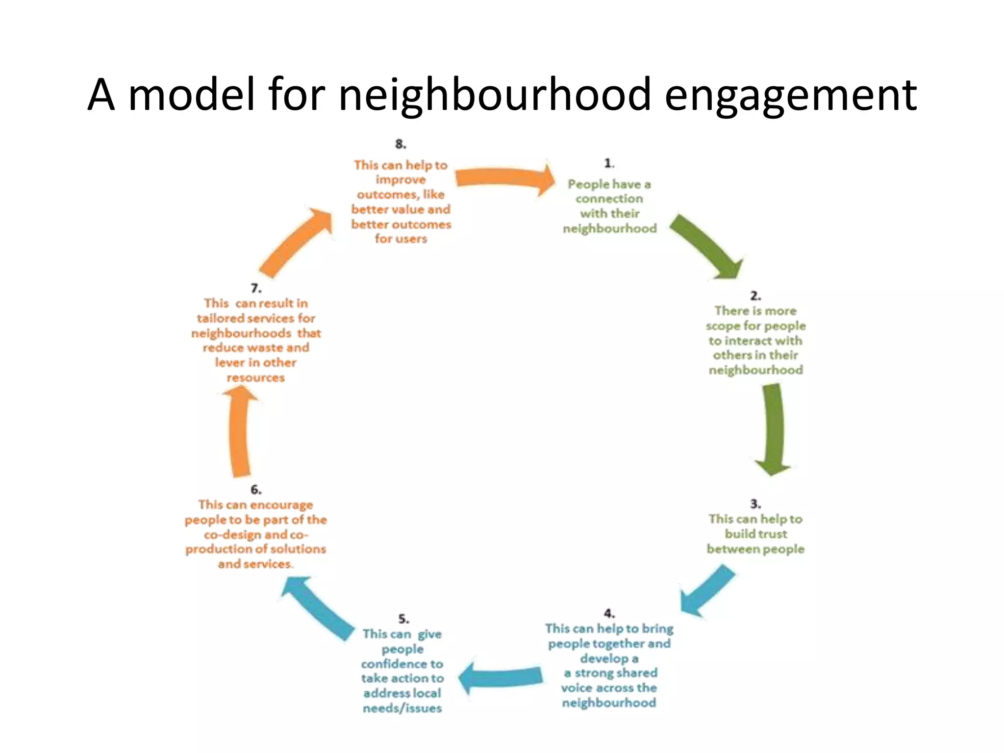A model of neighbourhood engagement | PPTX