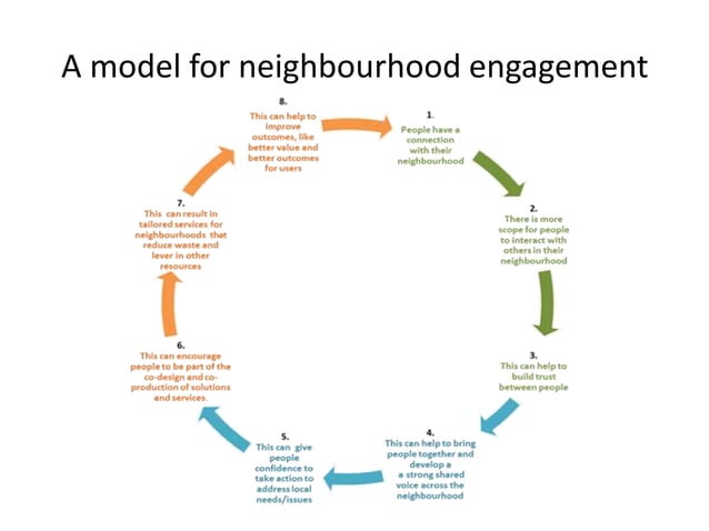 A model of neighbourhood engagement | PPTX