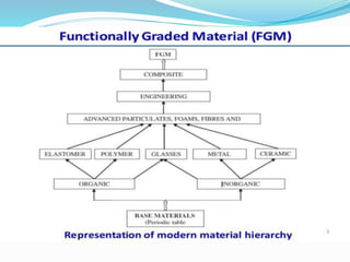 functionally graded material | PPTX