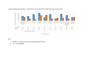 2014 E. C UoGCSHL Antibiogram pdf.pdf