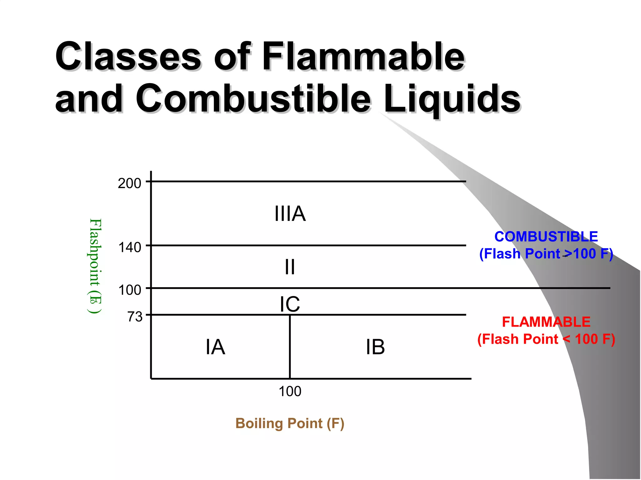 Flammable & Combustible Safety Course 2014 | PPT