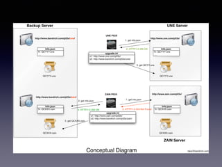 FOTA Design and Implementation | PDF