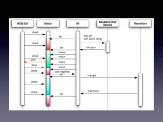 FOTA Design and Implementation | PPT