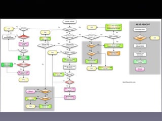 FOTA Design and Implementation | PDF