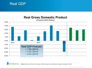 State of the Industry Update and How Thriving Companies Succeed | PPTX