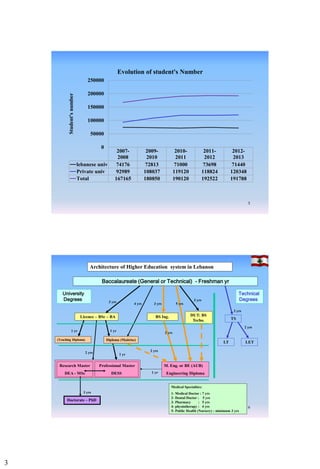 2014 HE System in Lebanon | PDF | Postgraduate Education | College ...