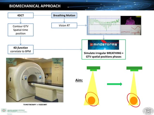 Real-time model for adaptive radiation therapy a biomechanical approach ...