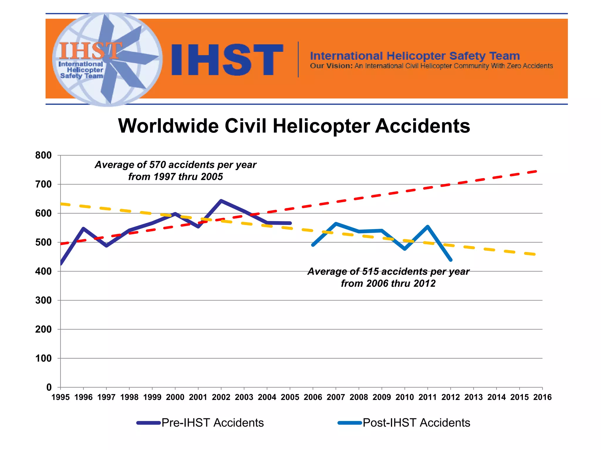 IHST Safety Resources for Helicopter Pilots and Operators | PPTX