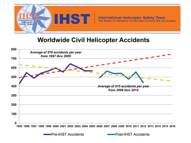 IHST Safety Resources for Helicopter Pilots and Operators | PPTX | Air ...