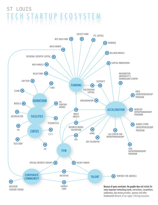 St. Louis Tech Ecosystem Map | PDF