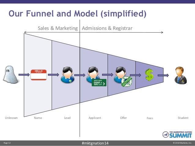 2014 marketo summit - Lead lifecycle management and analytics for the…