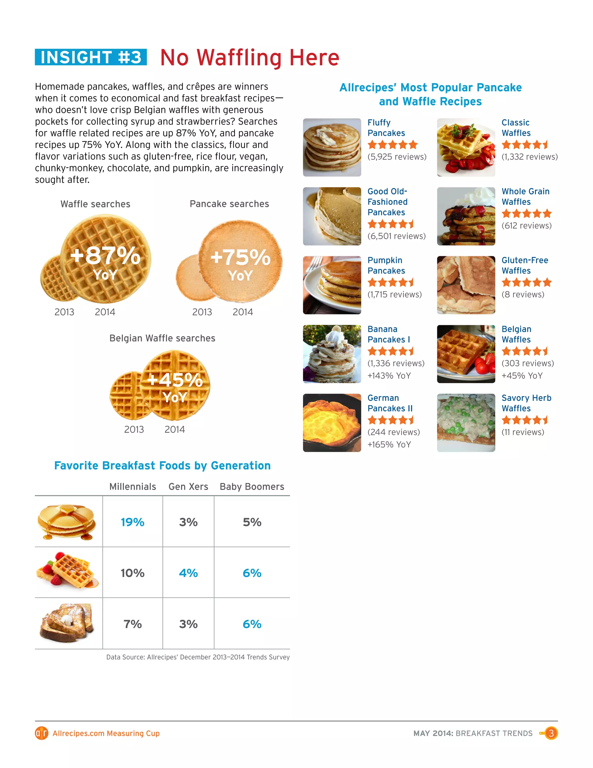 2014 Breakfast and Brunch Home Cooking Trends - Allrecipes | PDF