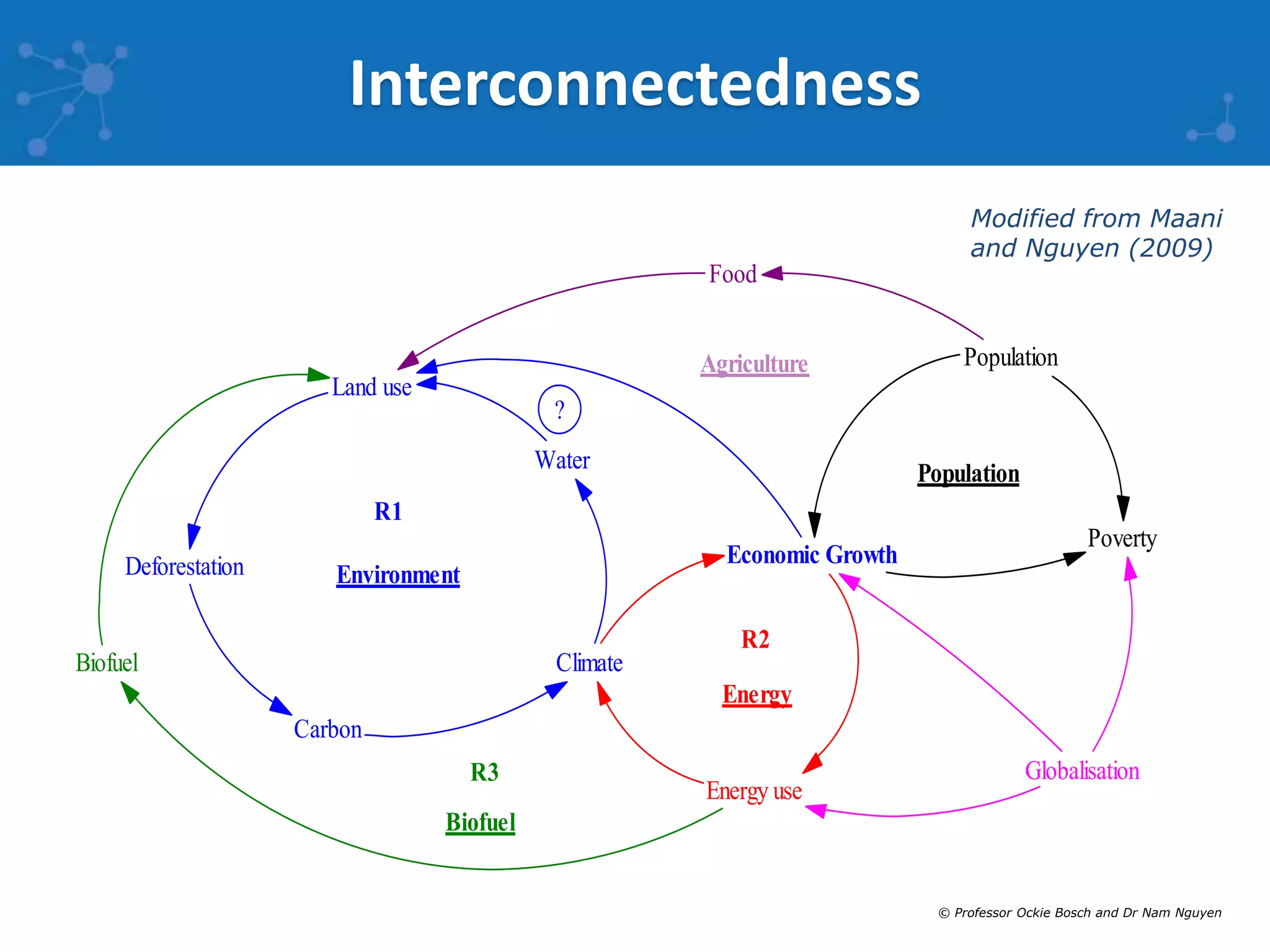 Module 1 Introduction to systems thinking | PPTX