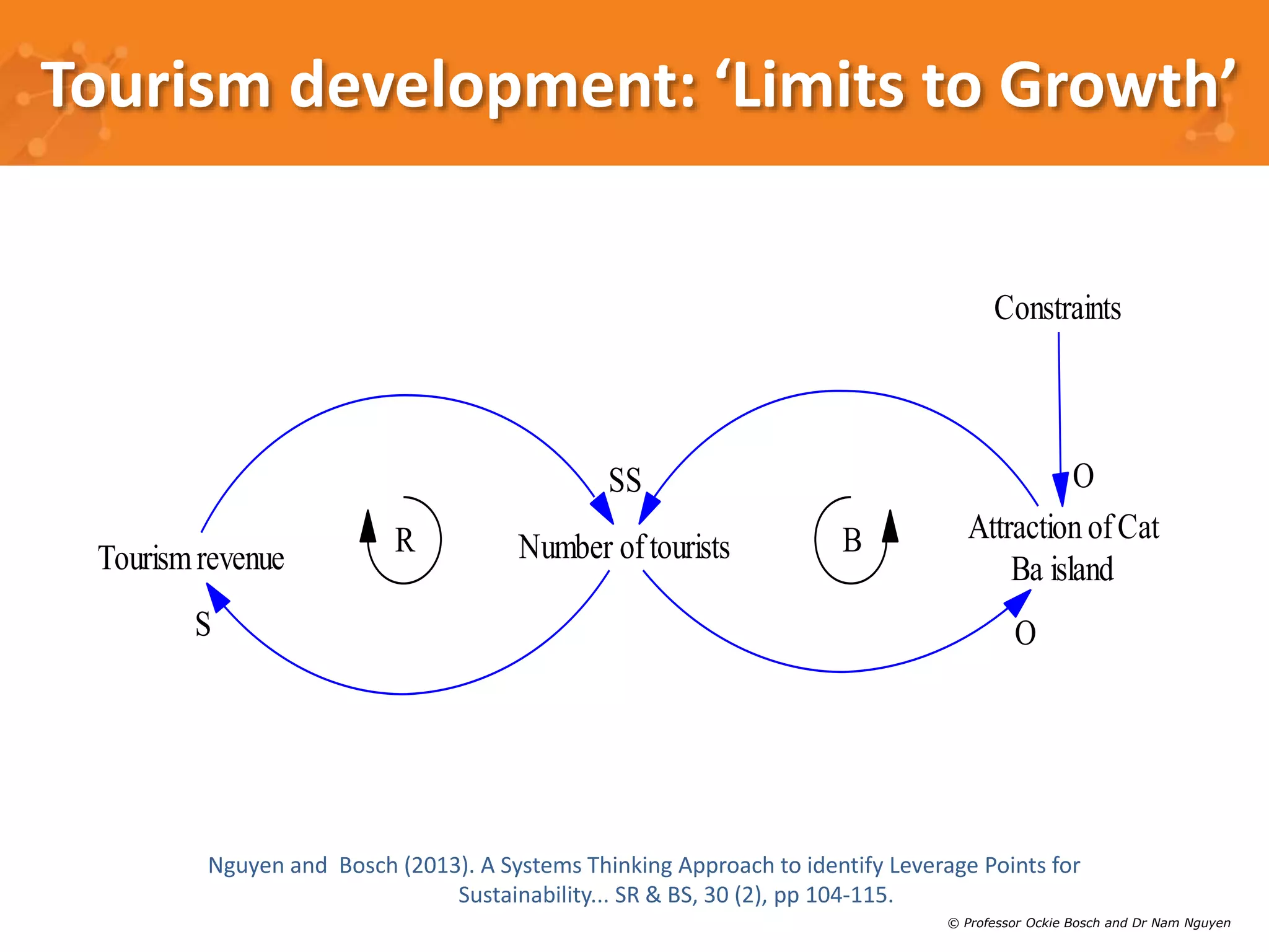 Module 3 Systems archetypes | PPTX