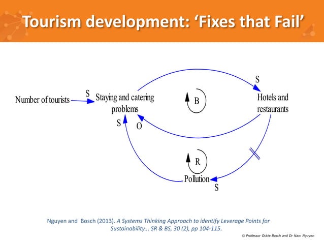 Module 3 Systems archetypes | PPTX