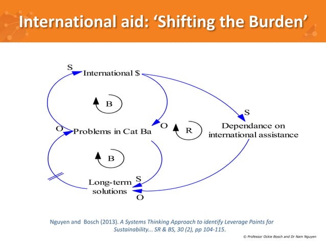 Module 3 Systems archetypes | PPTX