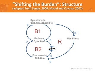 Module 3 Systems archetypes | PPTX
