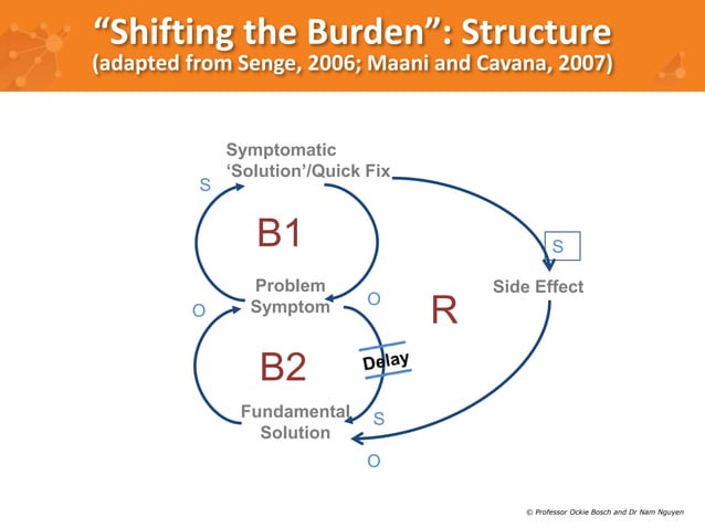 Module 3 Systems archetypes | PPTX