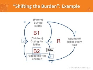 Module 3 Systems archetypes | PPTX