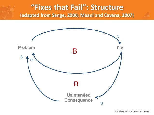 Module 3 Systems archetypes