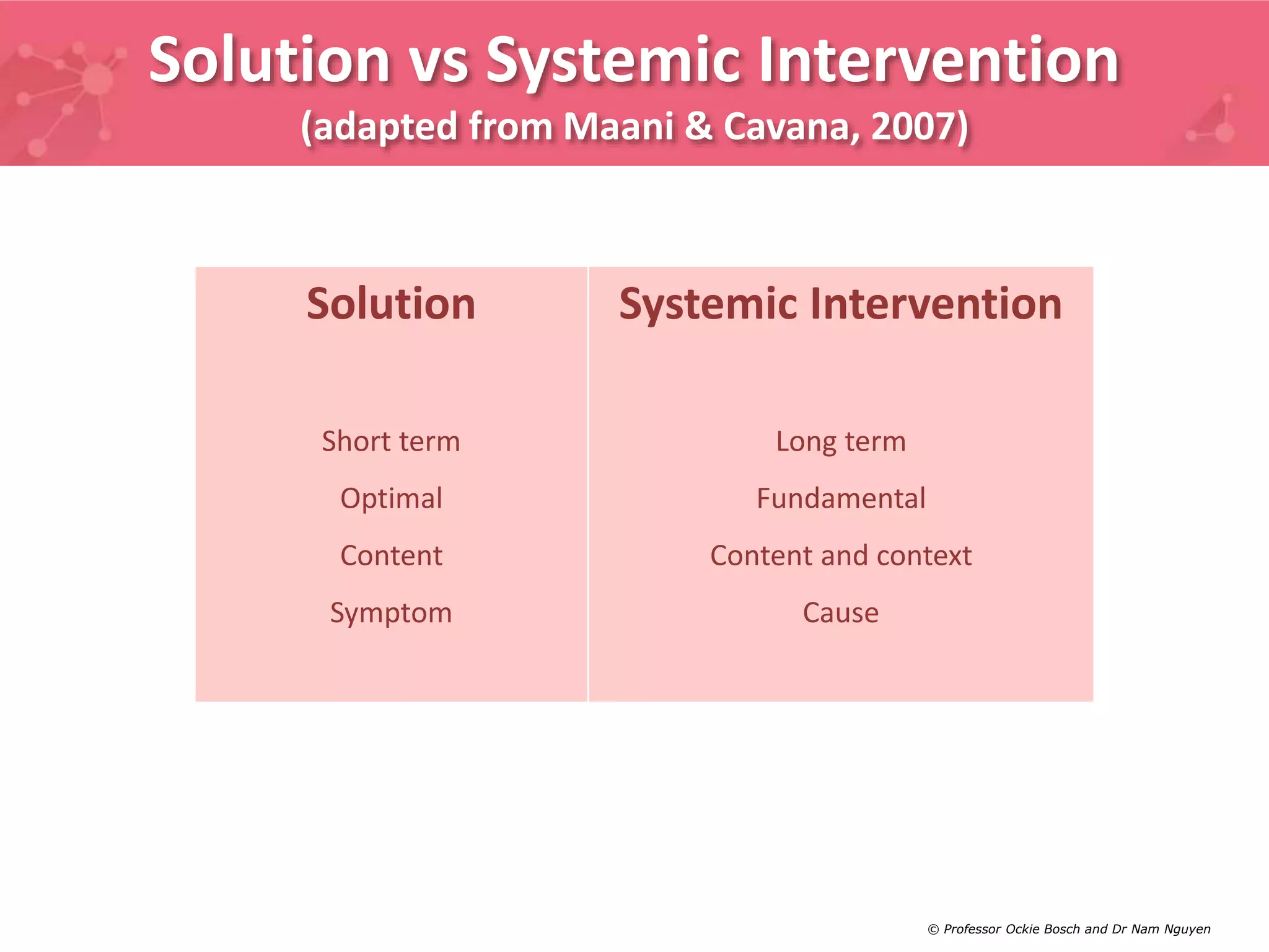 Module 4 Leverage points and systemic interventions | PPTX