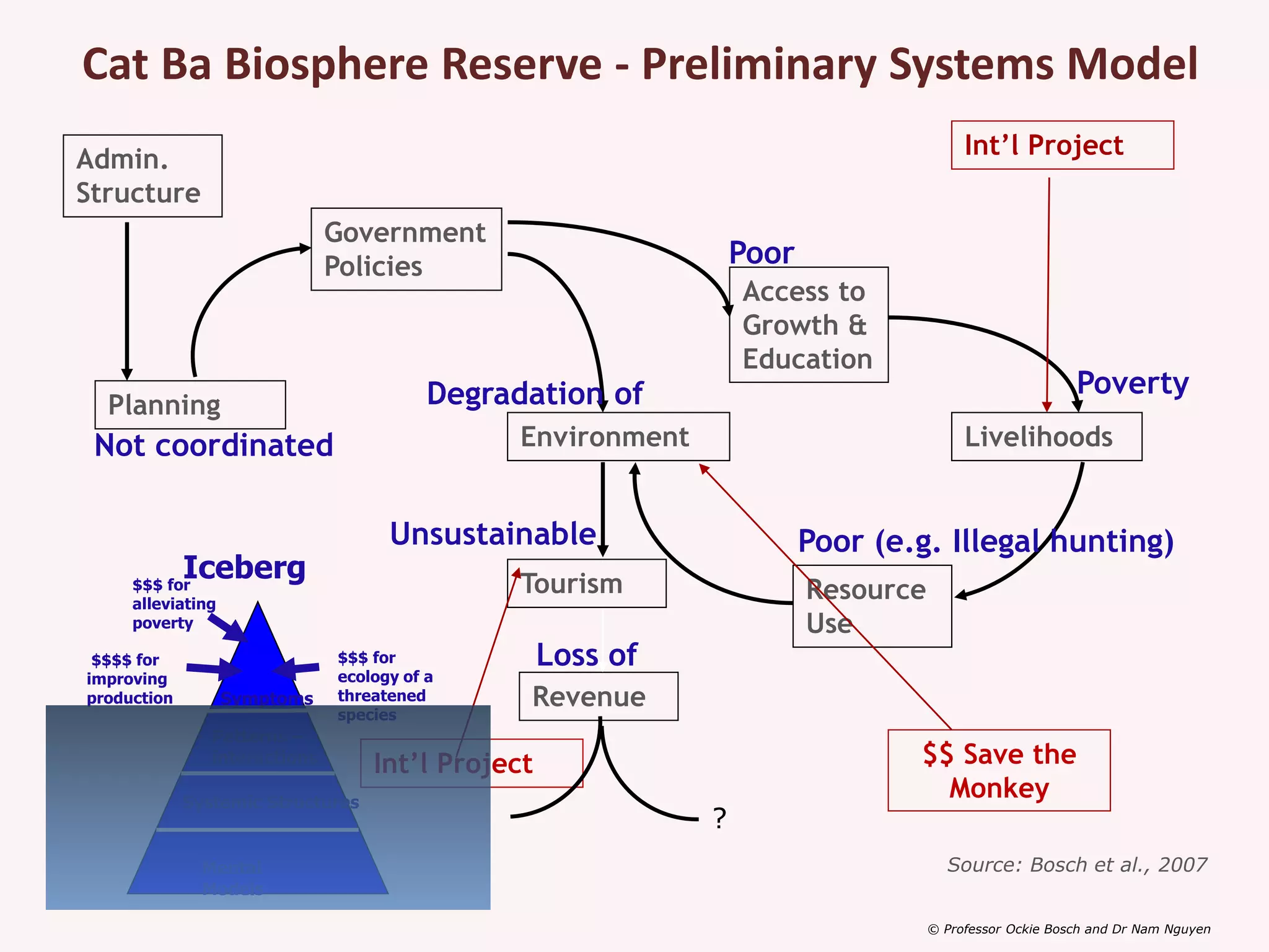 Module 4 Leverage points and systemic interventions | PPTX
