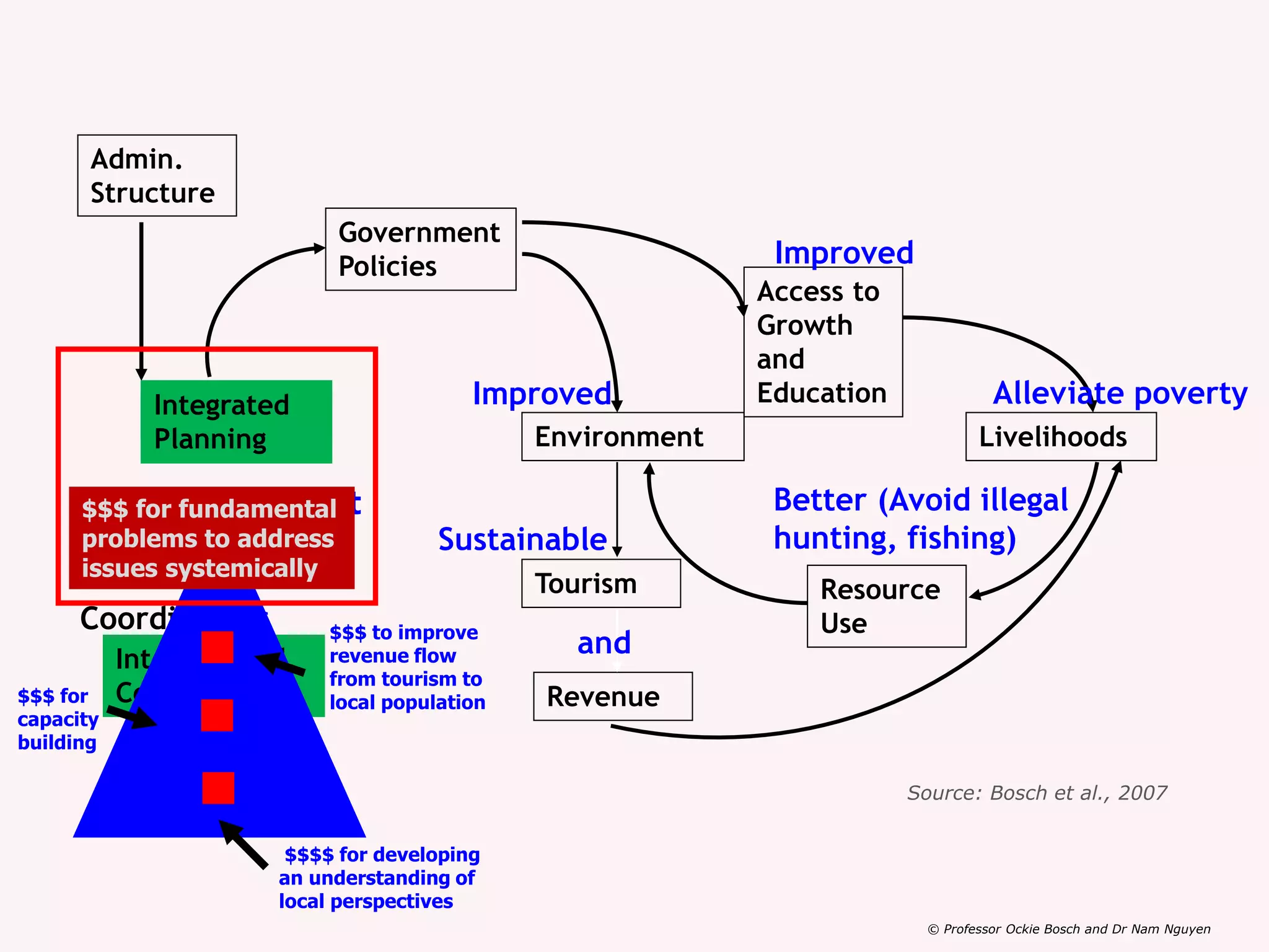 Module 4 Leverage points and systemic interventions | PPTX