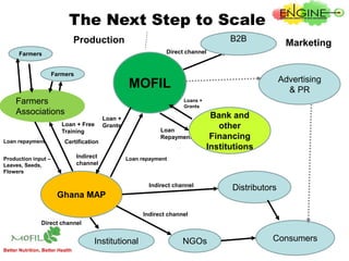 2014 mofil oral pitch presentation | PPTX