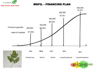2014 mofil oral pitch presentation | PPTX