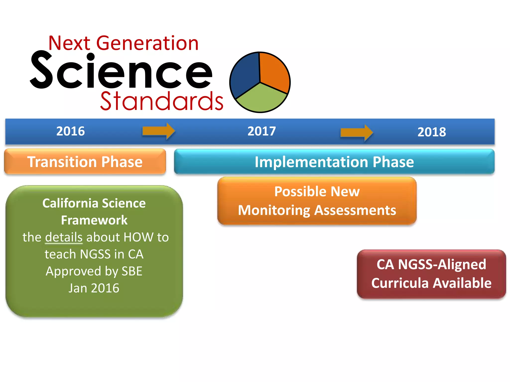 Introduction to NGSS - Next Generation Science Standards | PPTX