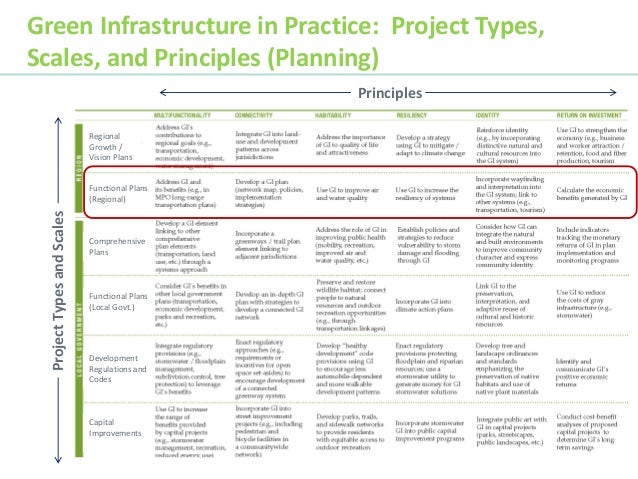 Green Infrastructure 101 - DR