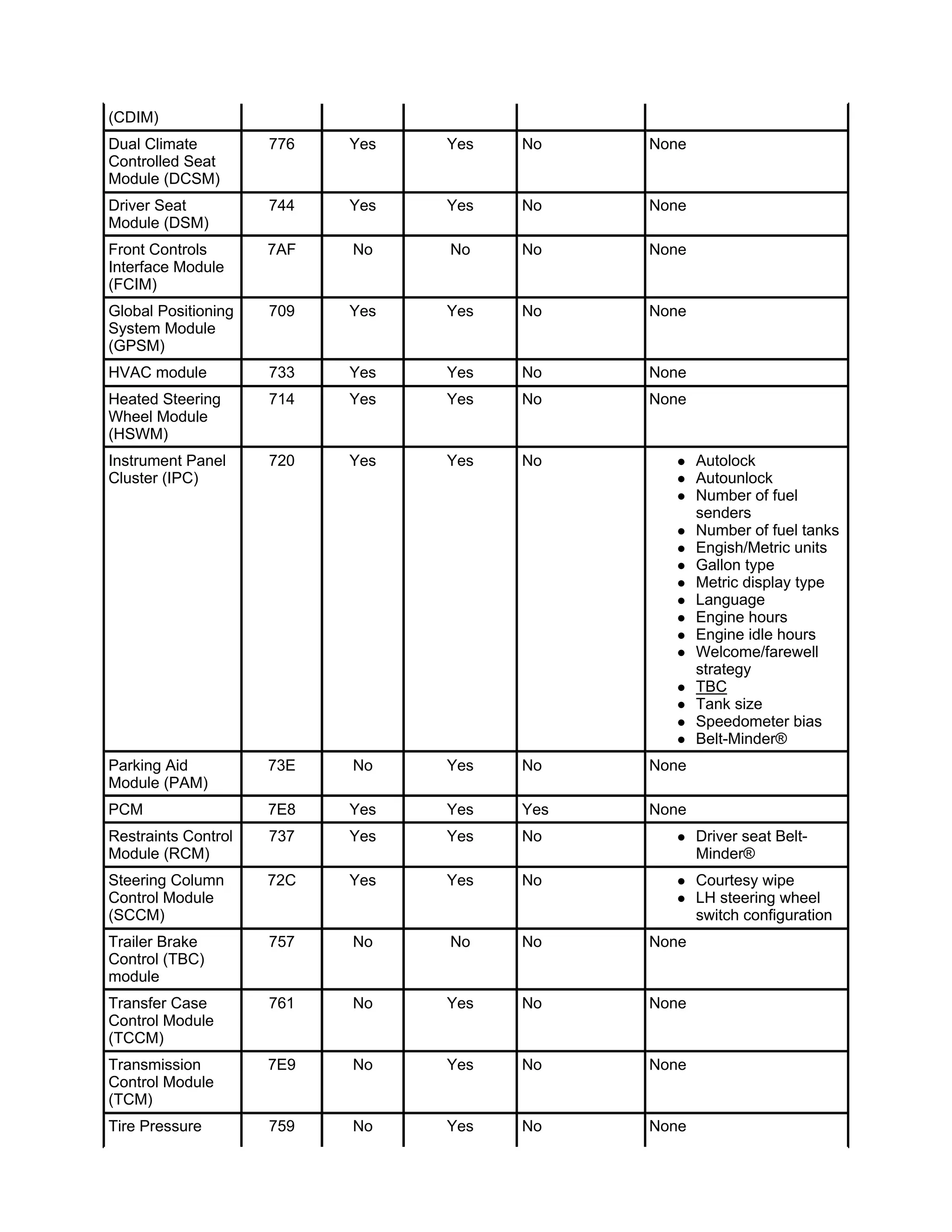 2014 Programmable Parameters | PDF