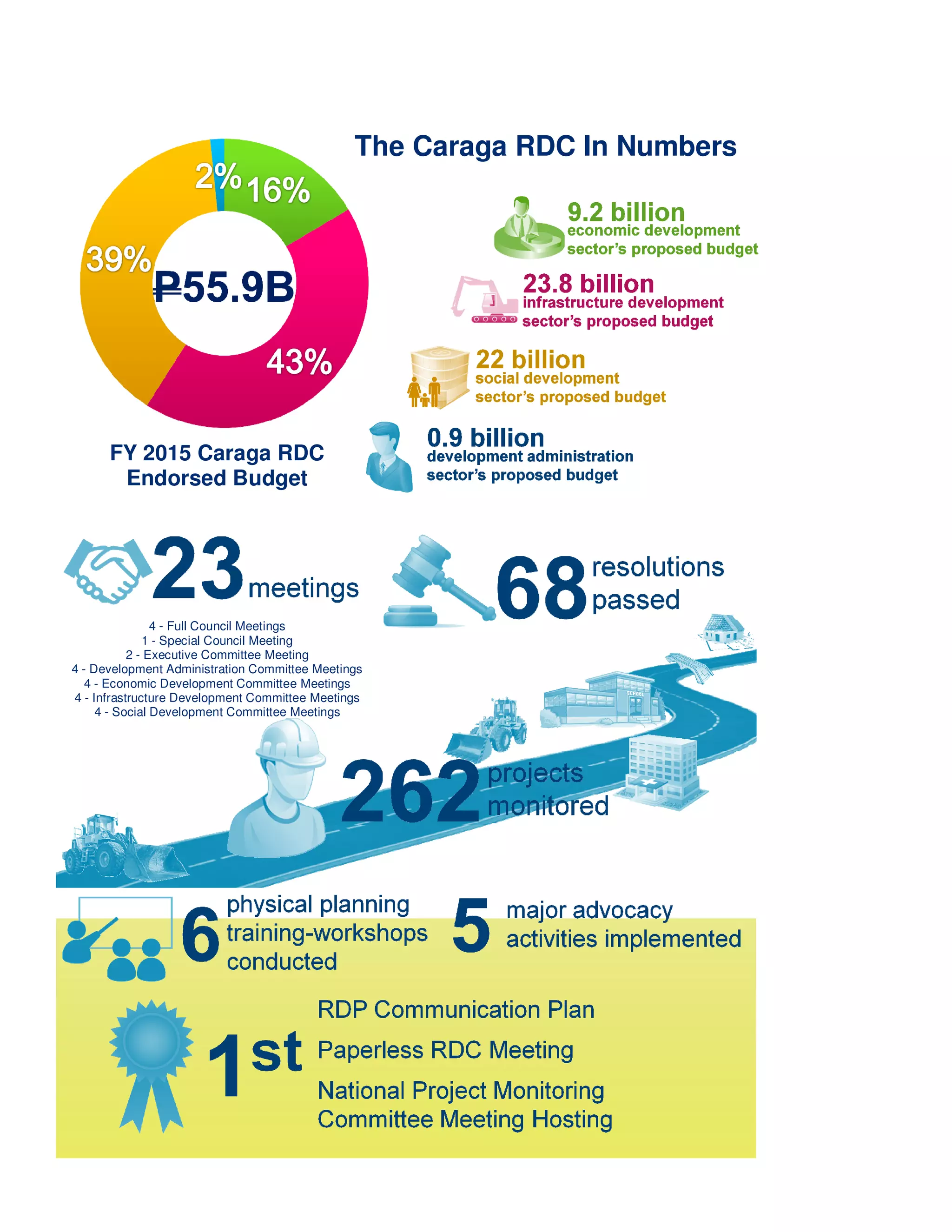 2014 CARAGA REGIONAL DEVELOPMENT COUNCIL ACCOMPLISHMENT REPORT | PDF