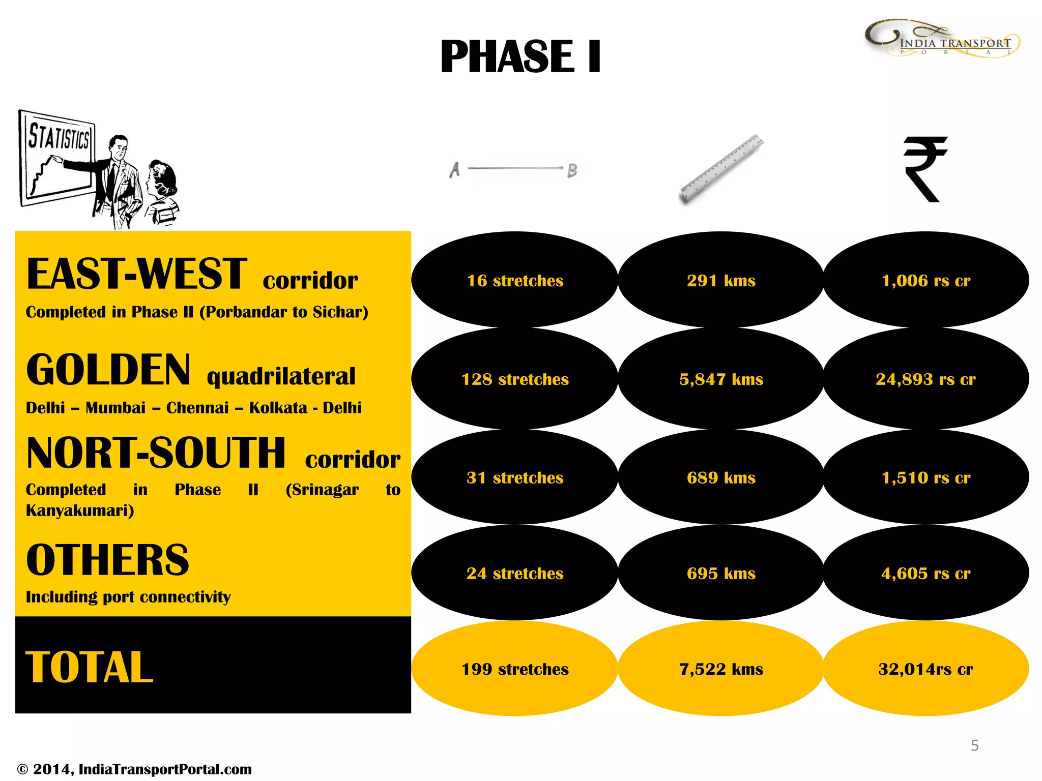Road Construction nhdp 2014 | PDF