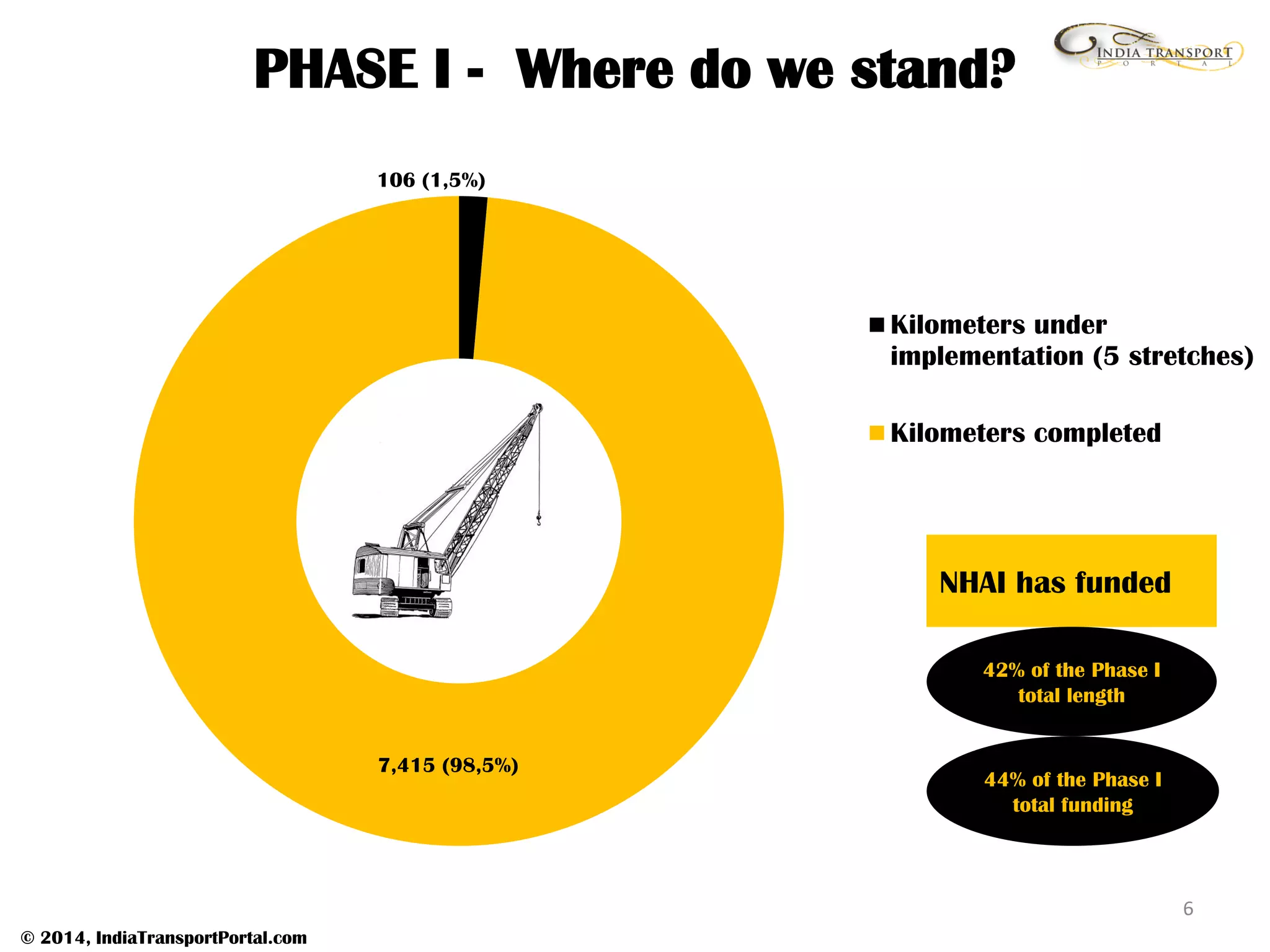 Road Construction nhdp 2014 | PDF