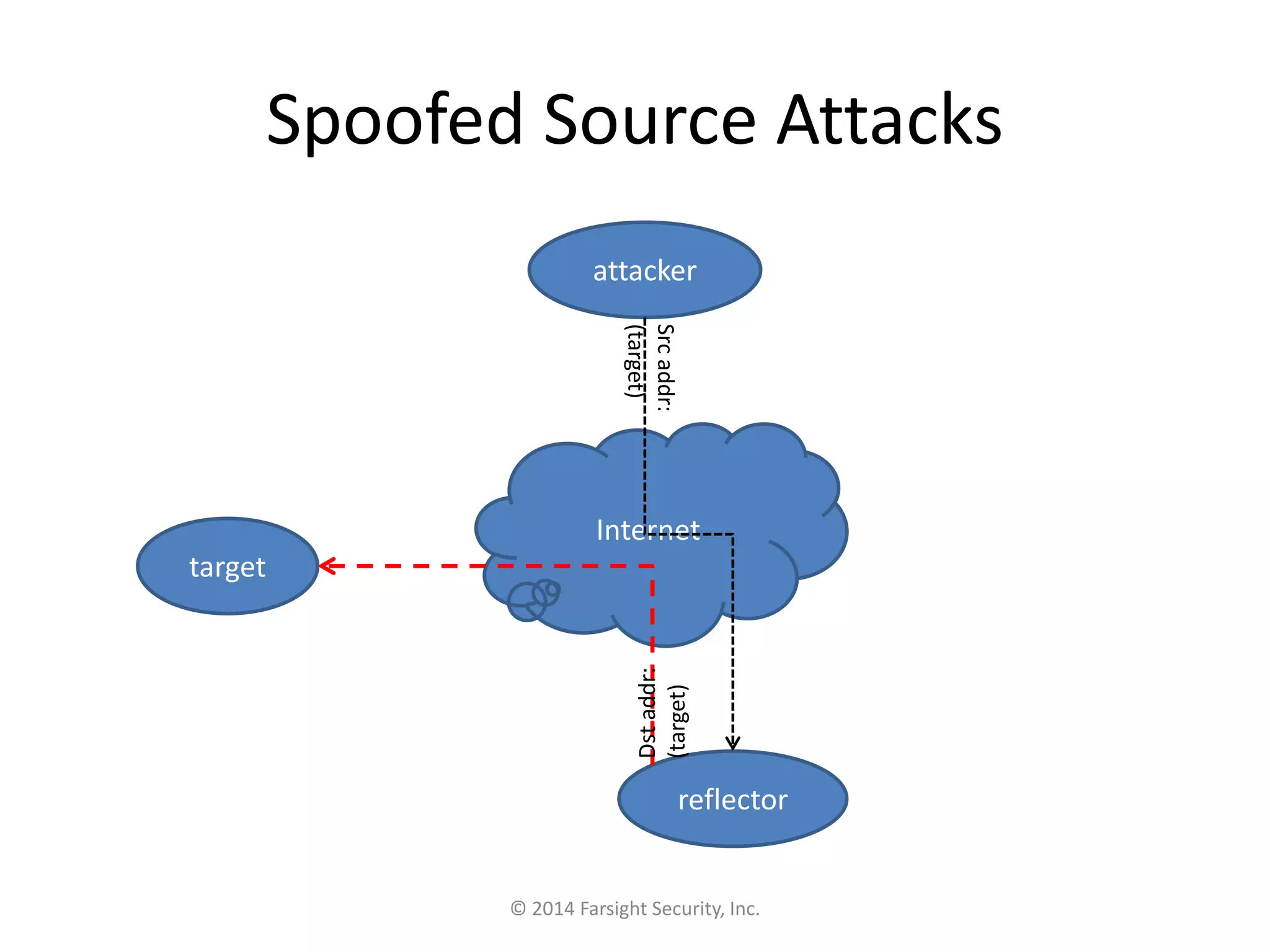 Source Address Validation Everywhere, by Paul Vixie [APNIC 38 ...
