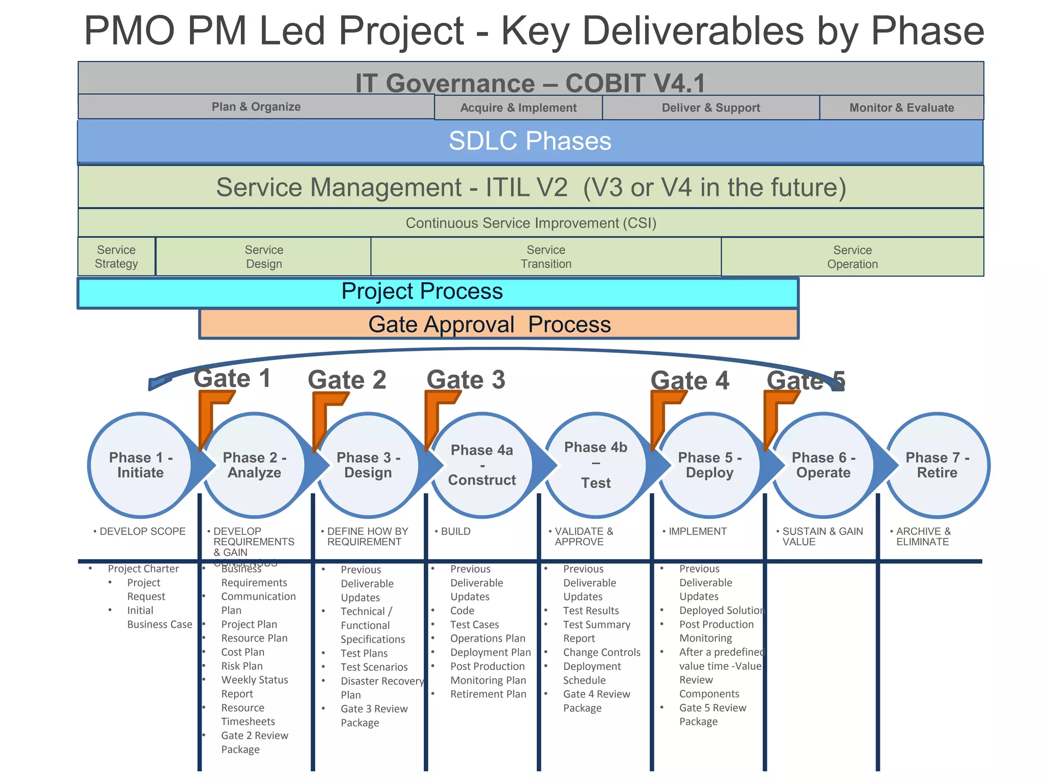 2014 sdlc project and gate process rollout published v6 | PPT