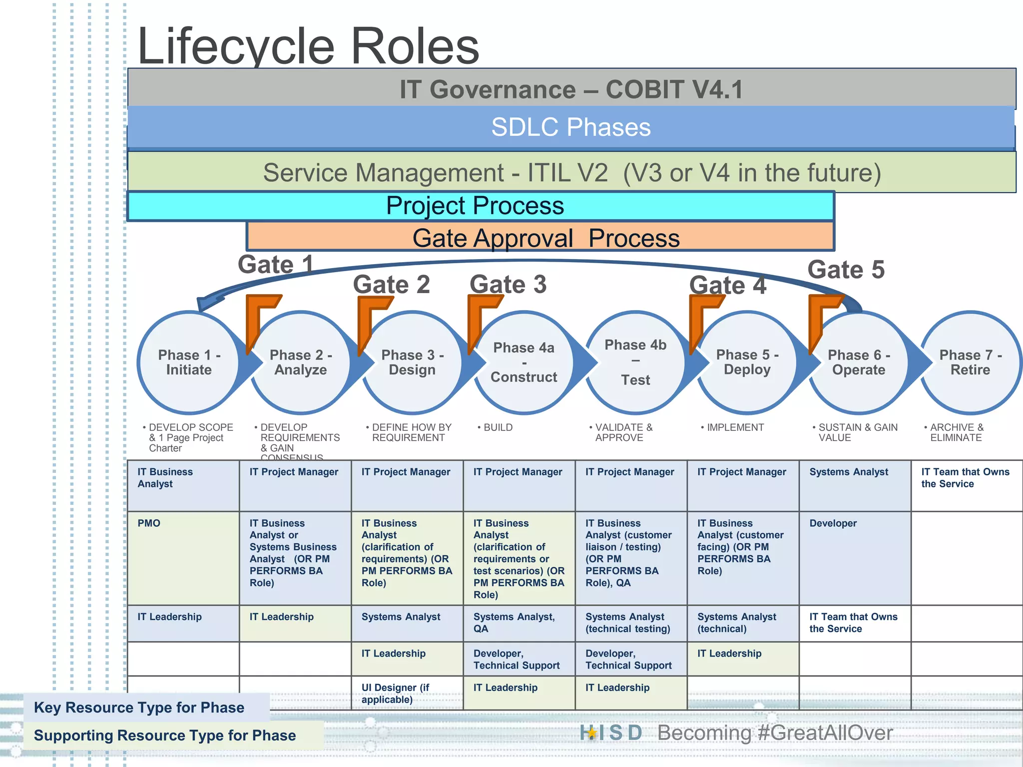 2014 sdlc project and gate process rollout published v6 | PPTX