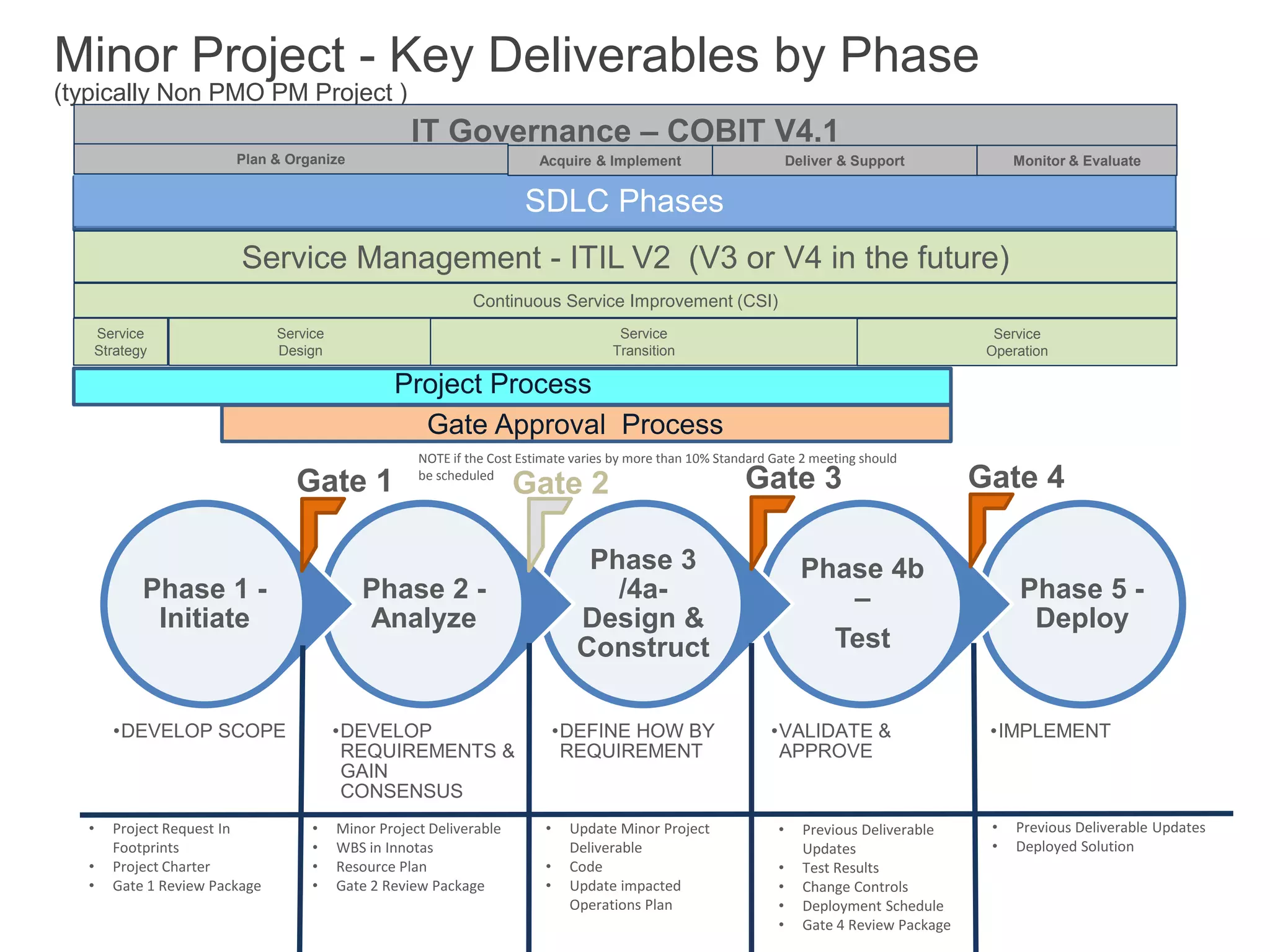 2014 sdlc project and gate process rollout published v6 | PPTX