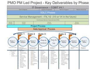 2014 sdlc project and gate process rollout published v6 | PPTX