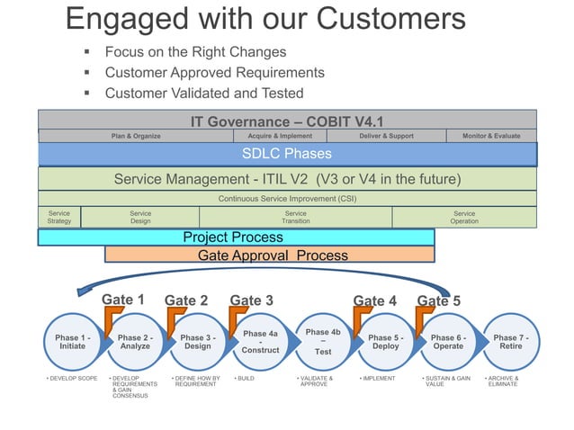 2014 sdlc project and gate process rollout published v6 | PPT