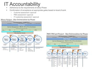 2014 sdlc project and gate process rollout published v6 | PPTX