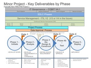 2014 sdlc project and gate process rollout published v6 | PPTX