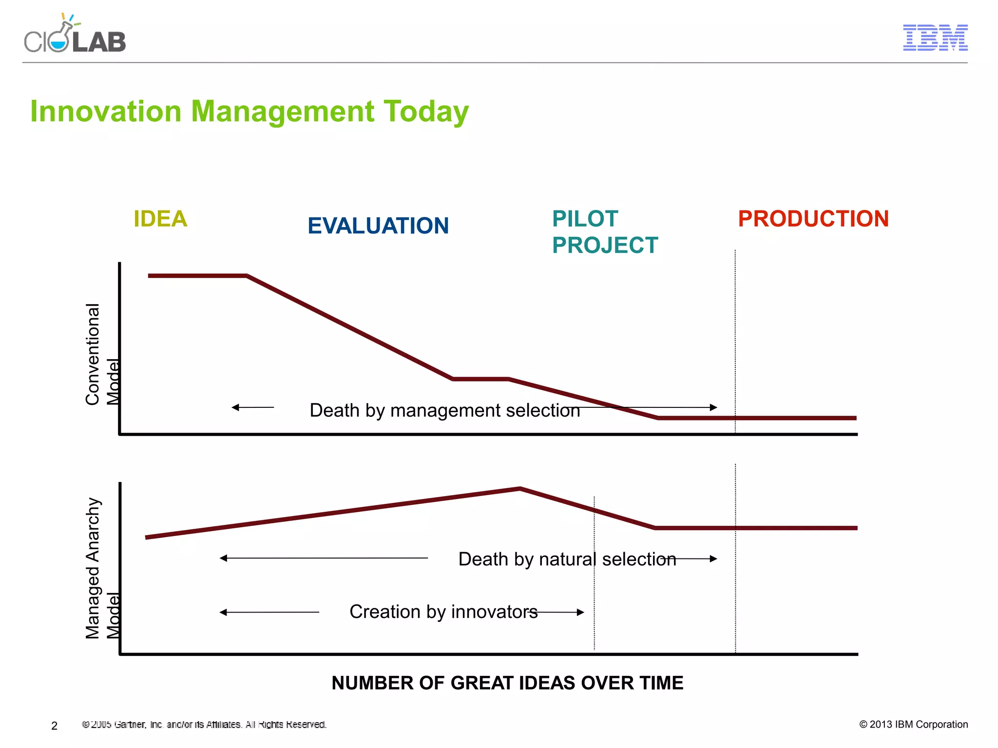 How IBM Enables Its Workers to Innovate: Replace Management Selection ...